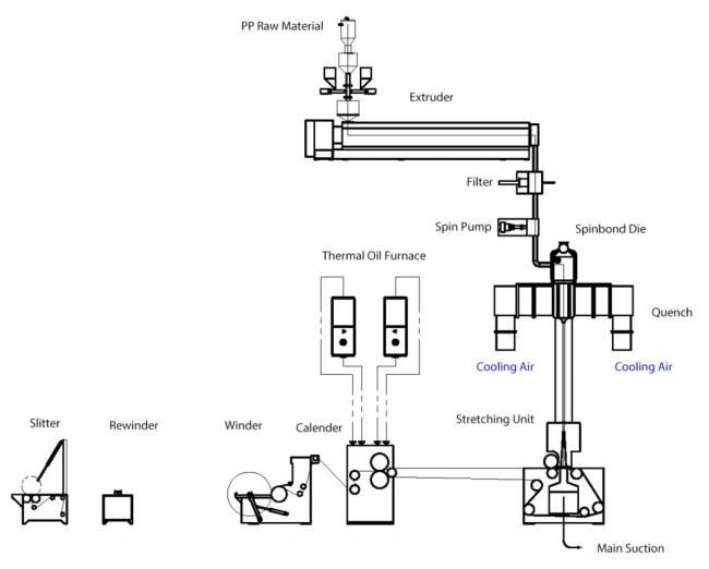 Spunbond Machine for Nonwoven Fabric Single Beam