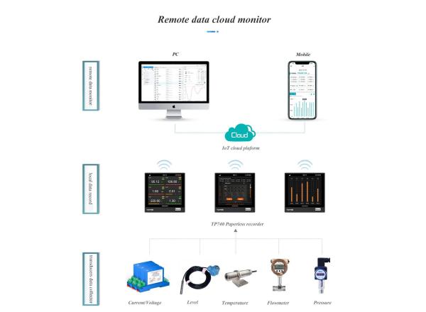 Quality High Quality Industrial USB Data Logger Paperless Recorder with 4G Ethernet & for sale