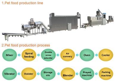 Cina SpA di Siemens della macchina dell'espulsore dell'alimento per animali domestici & touch screen automatizzati industriale controllati in vendita