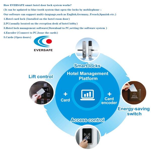 Quality Fire Proof Doorlock Card Operated Door Locks for sale