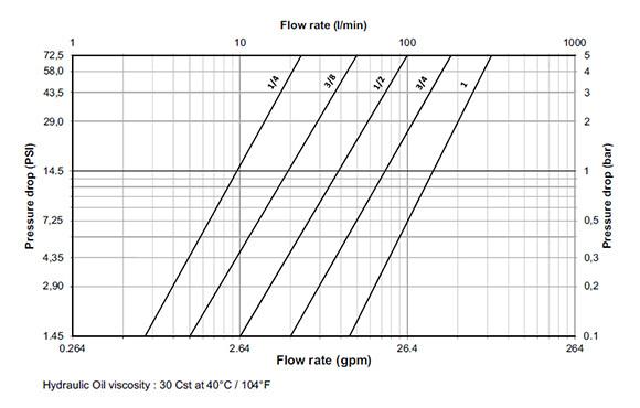 CB-SPL-10F pressure drop curves are based on ISO 7241-A standard conditions using 30 cSt hydraulic oil at 40°C.
