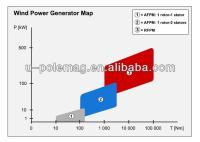 China Customized Vertical Axial Wind Generator Optimal Performance in Any Environment for sale