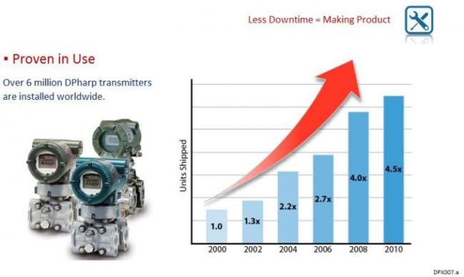 Yokogawa EJA110A-DLS4A-92DA EJA110 Series Differential Pressure Transmitter 5