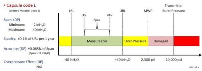 Yokogawa EJA110A-DLS4A-92DA EJA110 Series Differential Pressure Transmitter 13