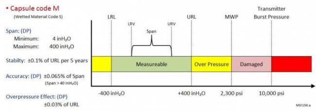 Yokogawa EJA110A-DLS4A-92DA EJA110 Series Differential Pressure Transmitter 14