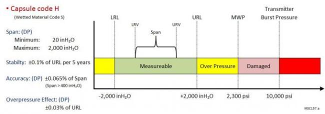 Yokogawa EJA110A-DLS4A-92DA EJA110 Series Differential Pressure Transmitter 15