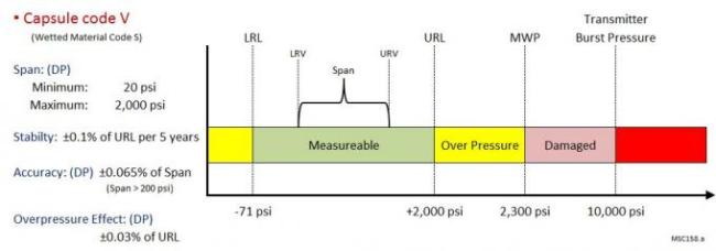 Yokogawa EJA110A-DLS4A-92DA EJA110 Series Differential Pressure Transmitter 16