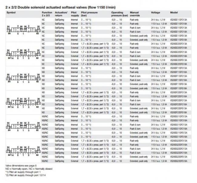 Sol Spring Actuation PLC Programmable Logic Controller Norgren VS26S517DF313A VS26 Series 1