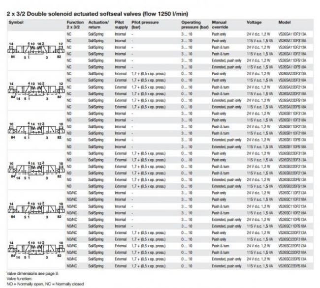 Sol Spring Actuation PLC Programmable Logic Controller Norgren VS26S517DF313A VS26 Series 2