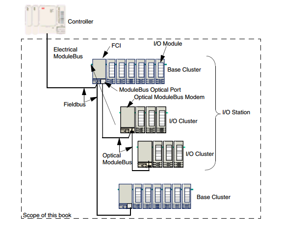 ABB 3BSE008546R1 A0820 Digital I/O Module