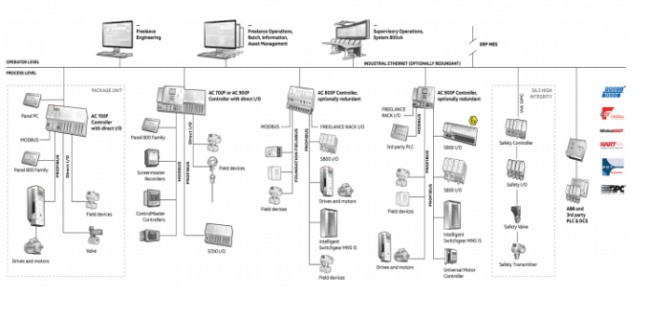 ABB 3BSE008546R1 A0820 Digital I/O Module
