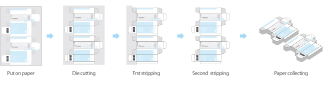 Die cutting machine process flow diagram