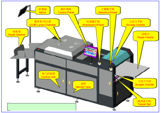 Automatic UV Coating Machine structure diagram