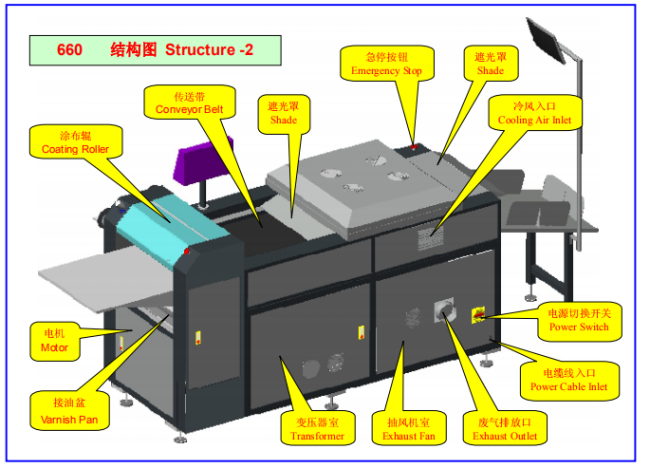 Detailed view of UV Coating Machine components