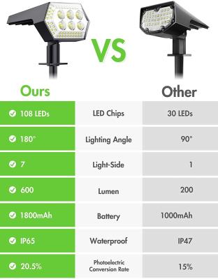 China LEIDENE van IP44 2000mAH Zonnelandschapsschijnwerpers 18650 Lithium 108 SMD Te koop