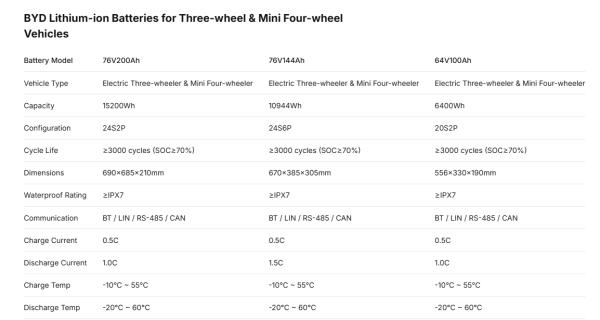 Quality BYD Lithium-ion Batteries For Three-wheel & Mini Four-wheel Vehicles for sale