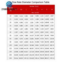 China Electromagnetic Flow Meter DN3 to DN3000mm with ±0.5% Accuracy and 1500:1 Range for Conductive Liquids for sale