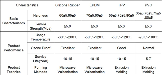 High Quality Silicone Sponge Rubber Foam for Extrusion Door and Window Rubber Profile Sealing Strips
