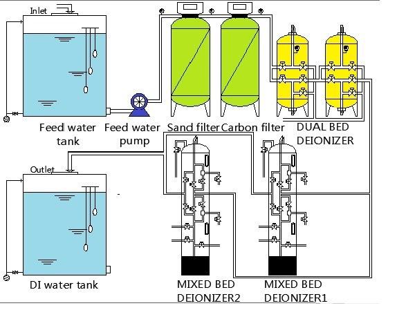 Water Demineraliser Cation Exchange Resin Ion Exchange