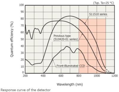 Cina 140 mm x 110 mm x 46 mm YIXIST YSM-8102-03 Area Array Spectrometer ad alta risoluzione Analisatore di spettro Spettrofotometro HAM S11510200-1100nm SDK USB in vendita