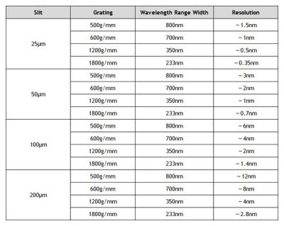 Cina Analizzatore di spettro con rapporto segnale/rumore elevato da 0,35 Nm a 1 Nm per la gamma di lunghezza d'onda 315 nm a 1100 nm in vendita