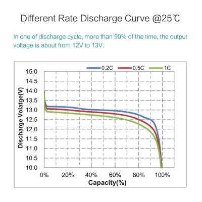 Cina 3kw 5kw 10kw Lifepo4 Batteria 100ah 105ah 2000 Cicli Deep Cycle RV E Bike in vendita