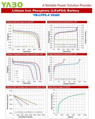China 6.4V 4.5Ah 6v 5Ah Deep Cycle LiFePO4 batterij oplaadbare verlichting Te koop
