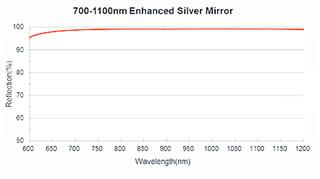 Metal Coated Flat Mirror, Metal-coated AOI Insensitive Mirror 4