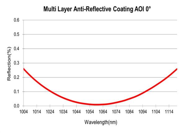 Multi Layer AR Thin Film Optical Coating Anti-Reflective Coating