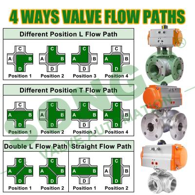 China Double L Port 4Way Thread SS304 Pneumatic Ball Valve Automatic Control Double Acting for sale