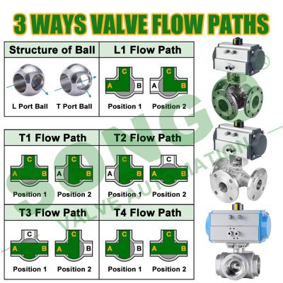 China 3 Way Pneumatic Actuator Valve SS304 L Port Socket Weld 3inch 150LB With Double Action for sale
