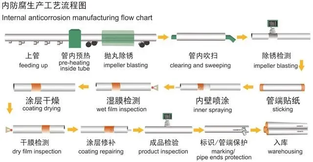 Three Layers Fbe 3PE Steel Pipe Oil Transport Pipe Plastic Coating Line