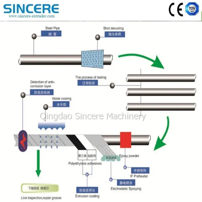 Water Drainage Steel Pipe 3lpe 2lpe Three Layers Polyethylene Anti-Corrosion Coating Line