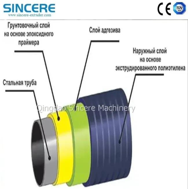 Water Drainage Steel Pipe 3lpe 2lpe Three Layers Polyethylene Anti-Corrosion Coating Line