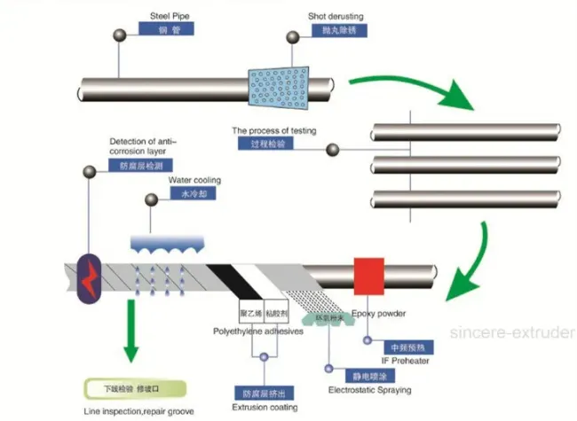 3PE Pipe Anti-Corrosion Coating Line for Steel Pipe