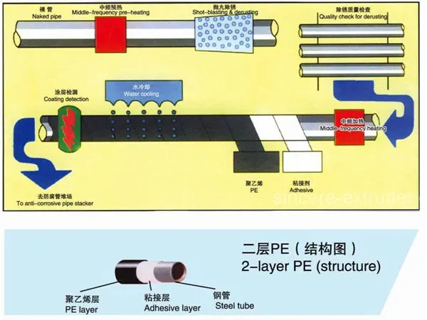 3PE Pipe Anti-Corrosion Coating Line for Steel Pipe