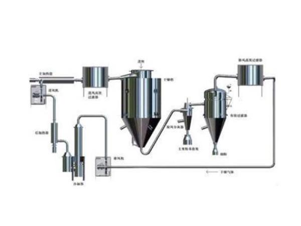 Quality Closed loop spray dryer for sale