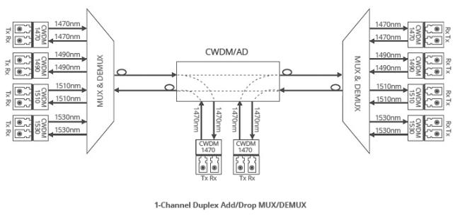 Fs drie-type-transmissie-manier-voor-Fiberstore-CWDM-OADM-duplex-BIDI.jpg