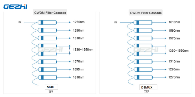 18CH CWDM Mux Demux 단위 1270~1610nm 저손실 BIDI CWDM