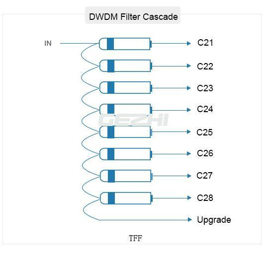 SC APC Single Fiber C28 100Ghz Passive 8 Channel Dwdm Mux 0