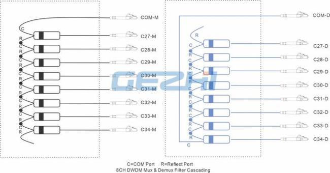 Double Fiber DWDM mux Passive filters 1x8 Channels networks 0