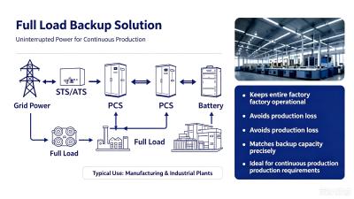 China Full‑Load Backup Energy Storage System | Factory‑Scale Uninterrupted Power Supply for Manufacturing Plants for sale