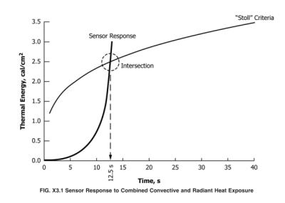 China Máquina de Teste de Laboratório TPP Teste de Fogo de acordo com ASTM F2700 à venda