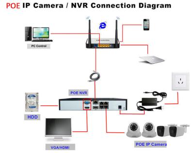 China Gepersonaliseerde grootte Full HD Outdoor 1080P IP Camera Beveiliging CCTV-systeem 4ch POE NVR CCTV Te koop