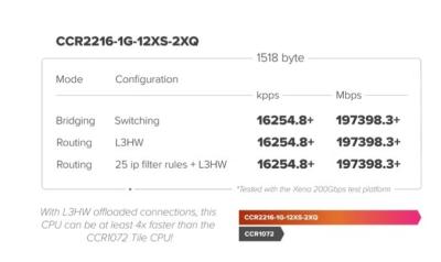 China Outdoor Wireless 4G/WiFi 5G CCR2216 Cloud Core Router 100 Gbps Modem with WDS Support and Wi-Fi Frequency of 2.4G 5G for sale