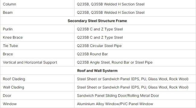 Steel structure warehouse applications in various industrial settings