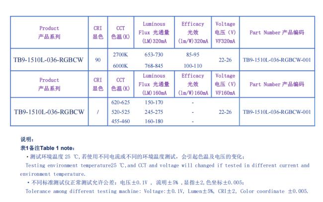 TYF TB9-RGBCW Series electrical and optical characteristics