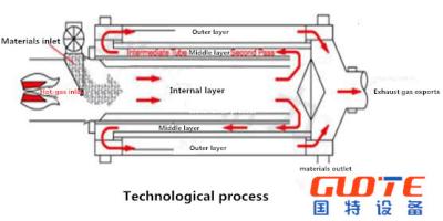 Cina 3 Pass Design Rotary Drum Dryer per l'installazione di sistemi di asciugatura di sabbia e sabbia minerale in vendita