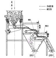 China High Intensity Gradient Roller Magnetic Separator for Weak Magnet Materials for sale