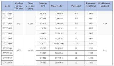 Cina Dipende dalla dimensione del modello Vibrating Screen per la separazione della sabbia con rivestimento in polvere in vendita